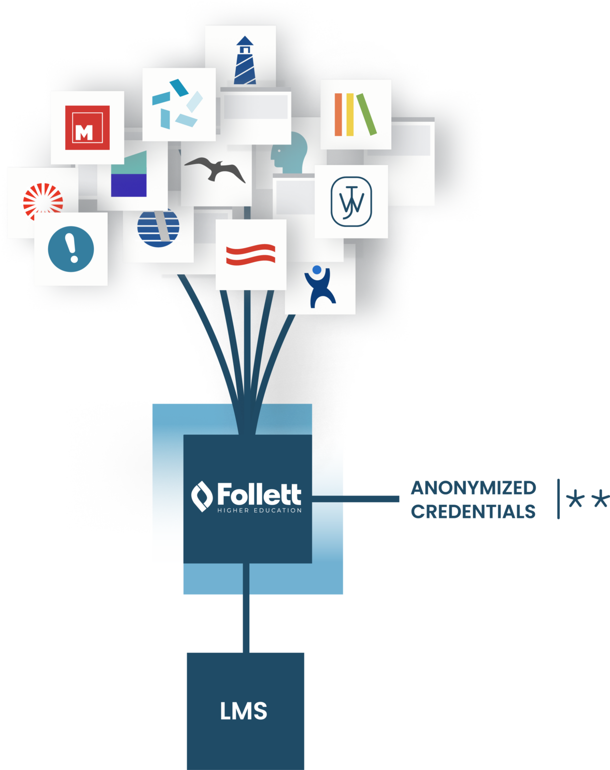 Course Material Programs - Follett